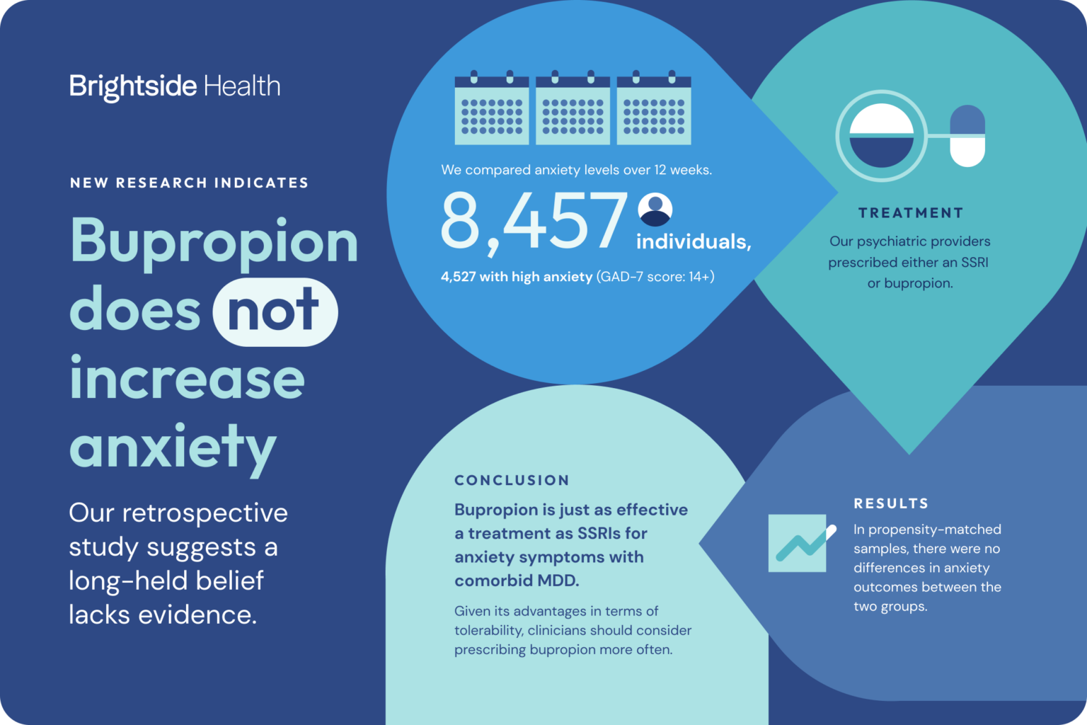 New Brightside Health research indicates bupropion does not increase ...