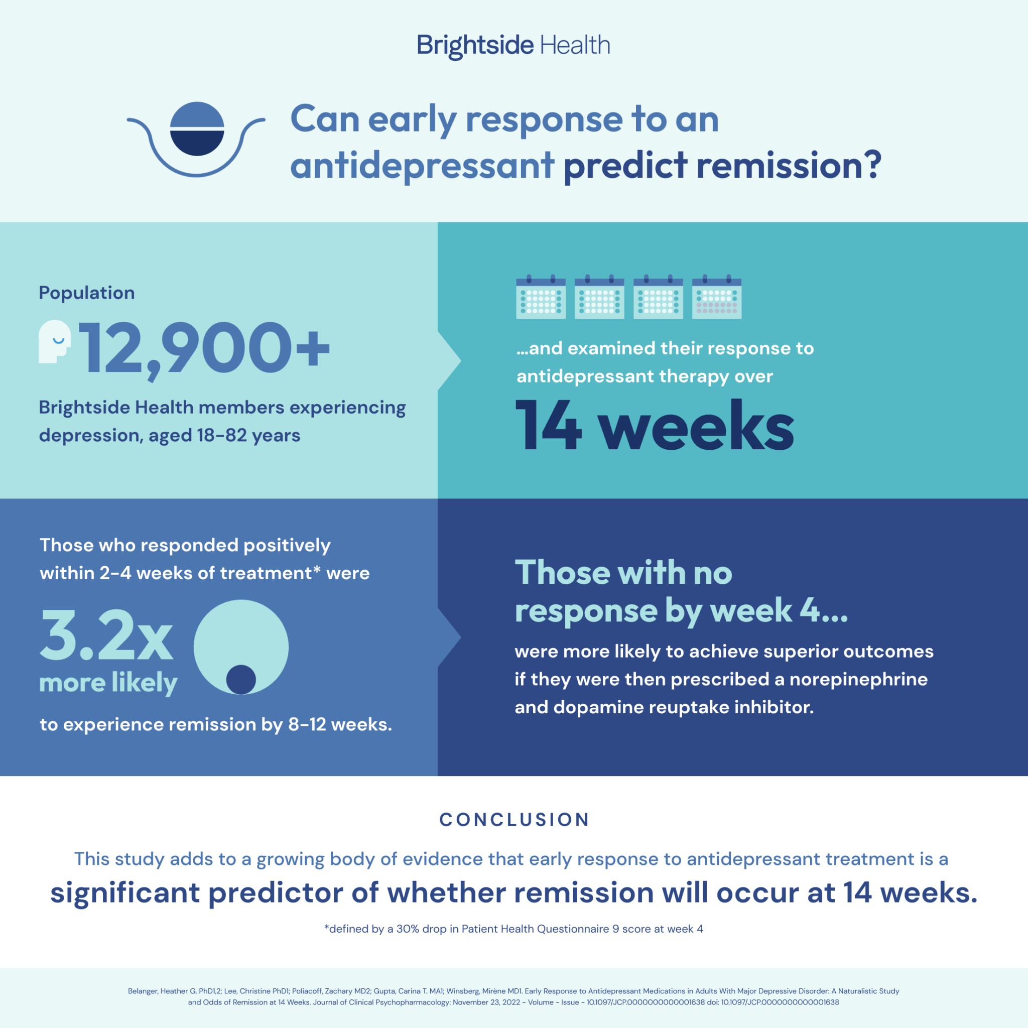 New Brightside Health research indicates early response to ...