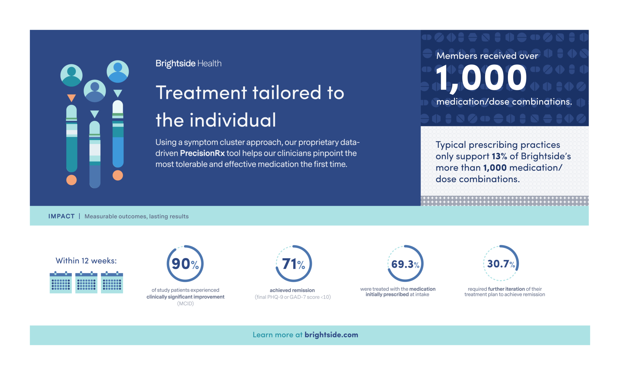 How Our Precision Prescribing Model Works - Brightside